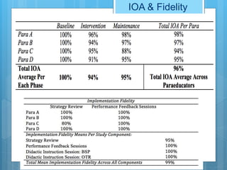 Training Paraeducator: Didactic Instruction or Performance Feedback ...