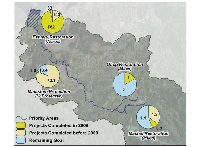 Salmon Recovery Presentation | PPT