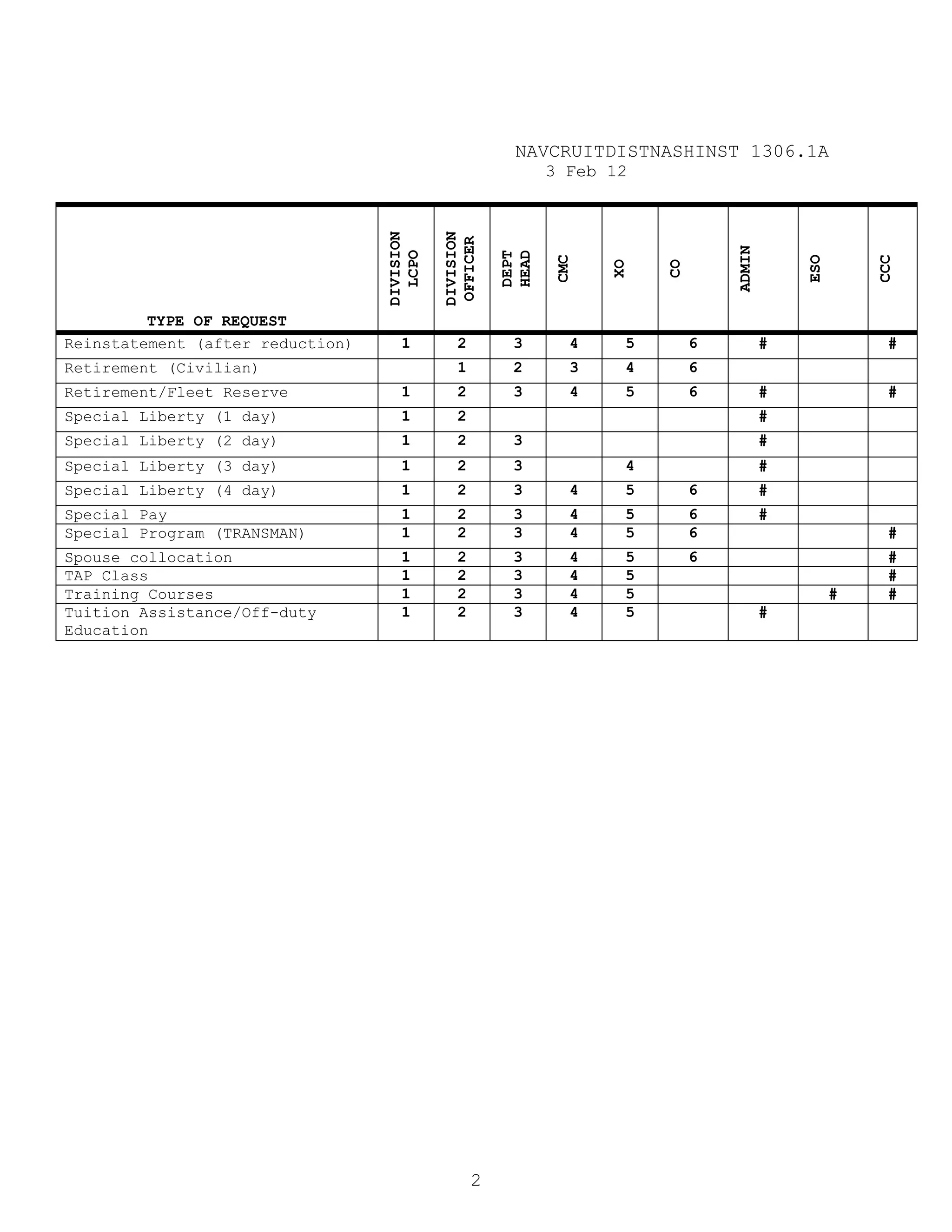Nrdnashinst 1306.1 a (special request chit route matrix | PDF