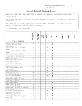 Nrdnashinst 1306.1 a (special request chit route matrix | PDF