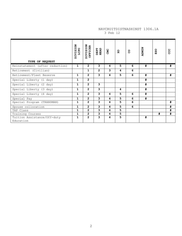 Nrdnashinst 1306.1 a (special request chit route matrix | PDF
