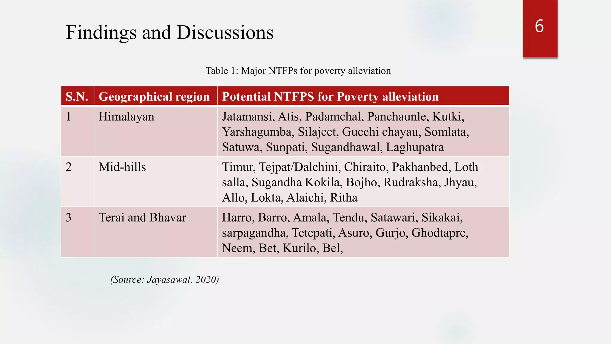 Role of NTFP in Poverty alleviation in Nepal. | PPTX