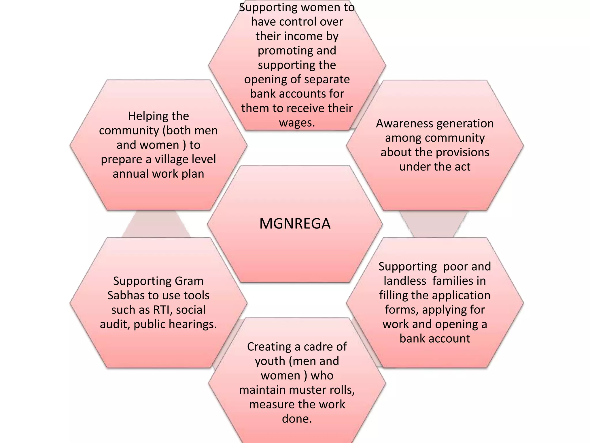 Implementation Status of MGNREGA | PPTX