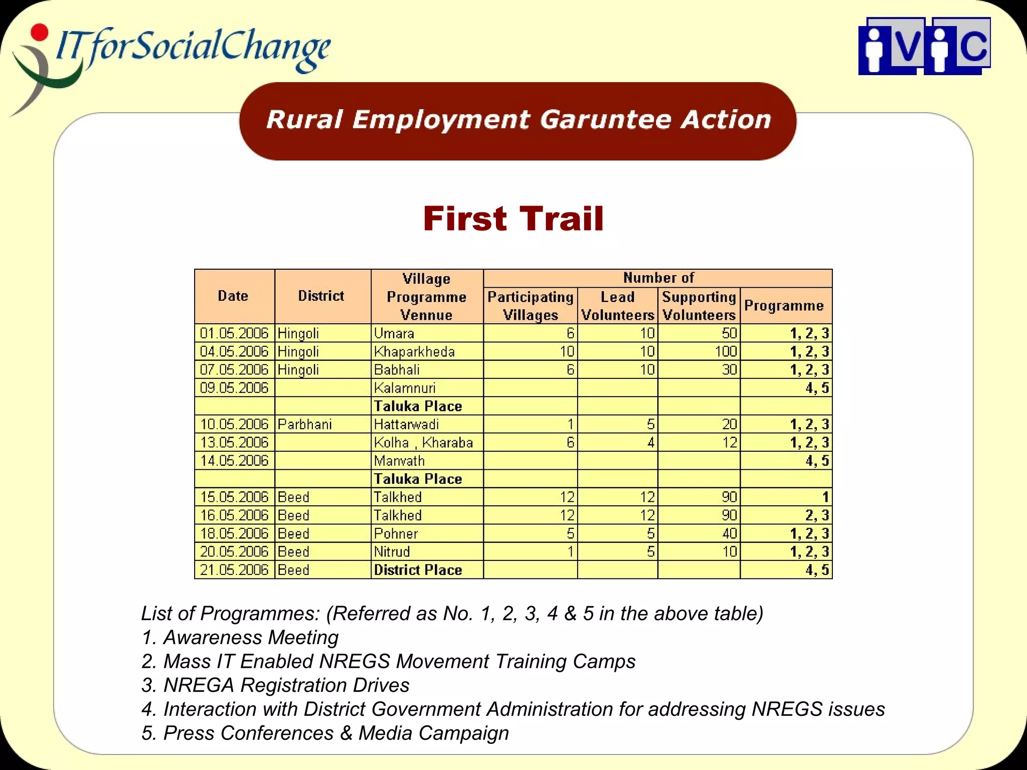 Nregs action presentation | PPT