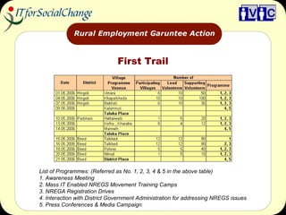 Nregs action presentation | PPT
