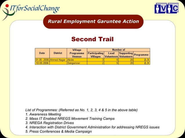 Nregs action presentation | PPT