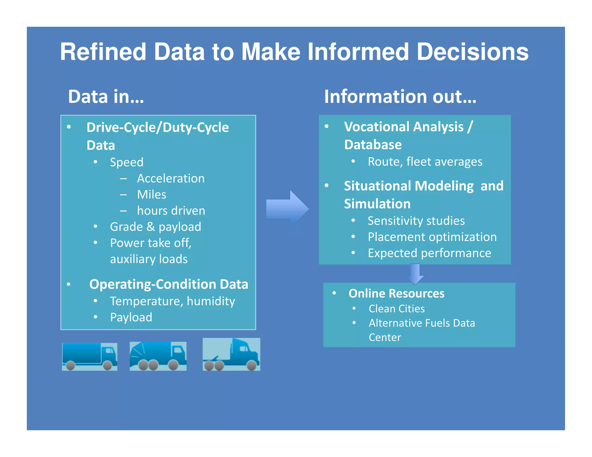 NREL Drive cycle data focused tools- matching the right tech to the ...