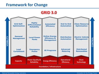 NREL India Smart Grid Delegation | PDF | Power and Energy Industry ...