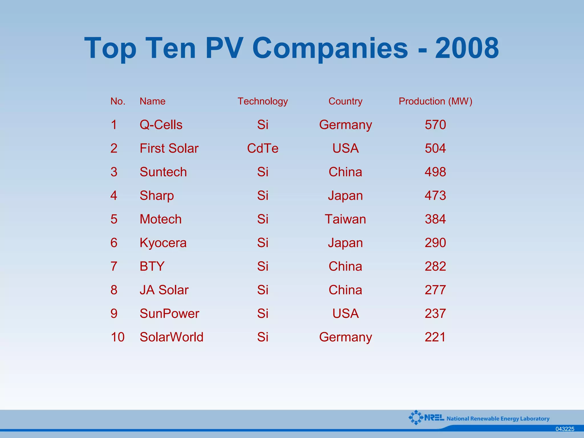 NREL Solar Technology Overview | PPT