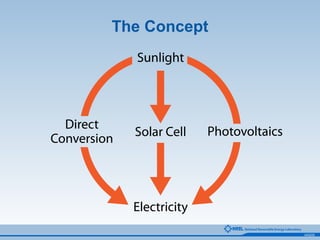 NREL Solar Technology Overview | PPT