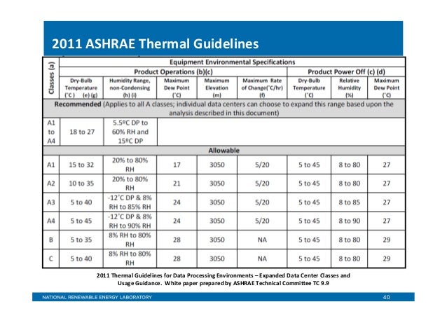 US Trends in Data Centre Design with NREL Examples of Large Energy Sa…