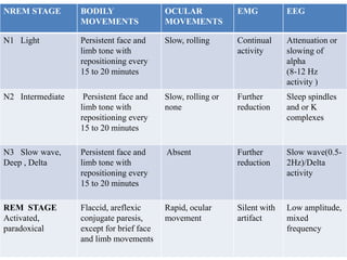 NREM SLEEP AROUSAL DISORDERS (2021_09_28 07_19_03 UTC).pptx