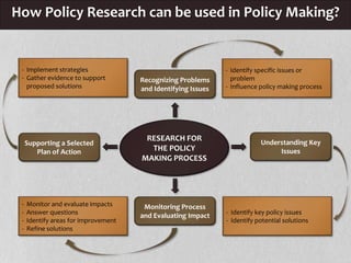 Role of Research in Policy Making (in terms of policy research) | PPTX