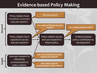Role of Research in Policy Making (in terms of policy research) | PPTX