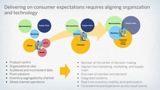 Retail’s Digital Transformation | PDF