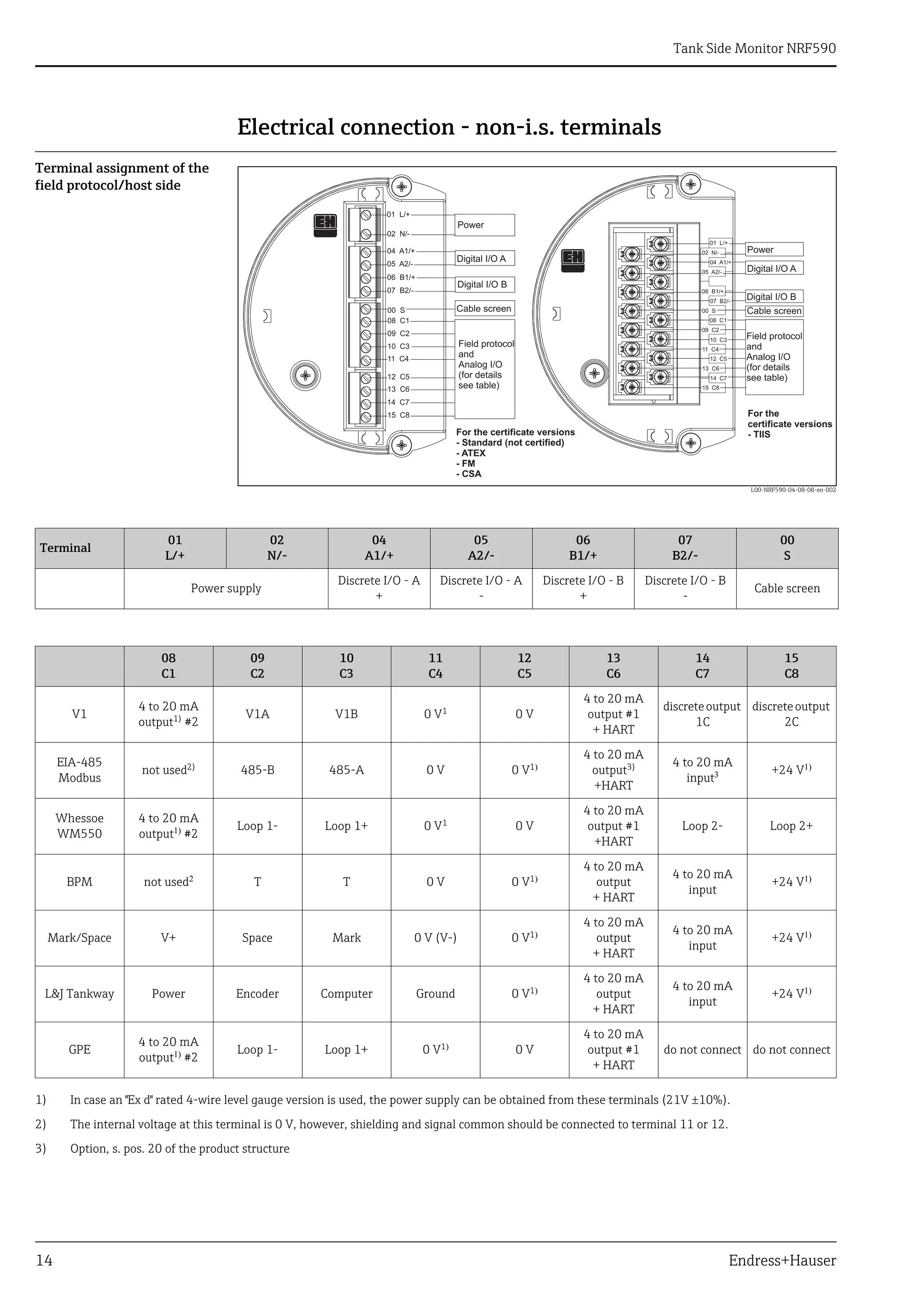 Tank Side Monitor NRF590 Inventory Control Field device for tank sensor ...