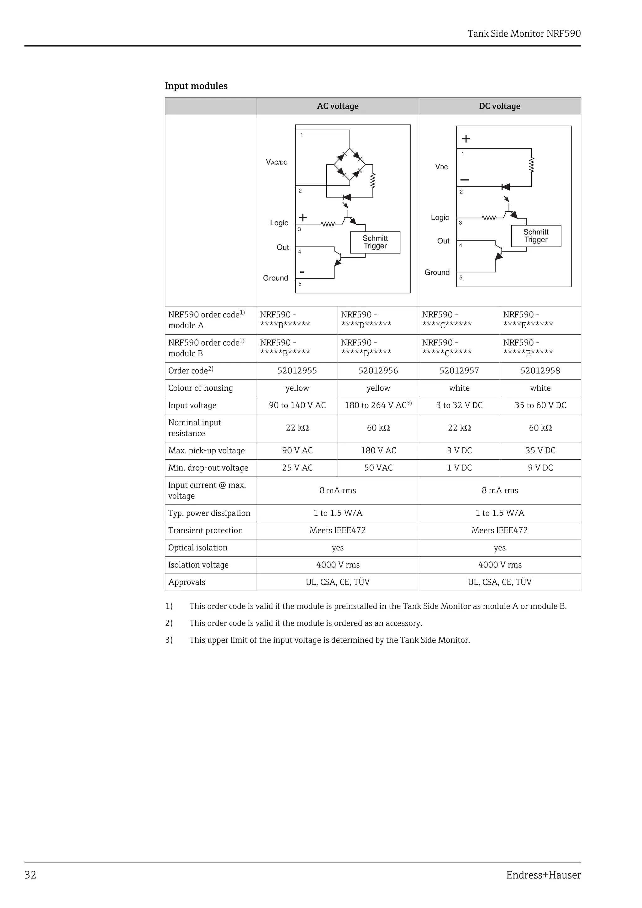 Tank Side Monitor NRF590 Inventory Control Field device for tank sensor ...