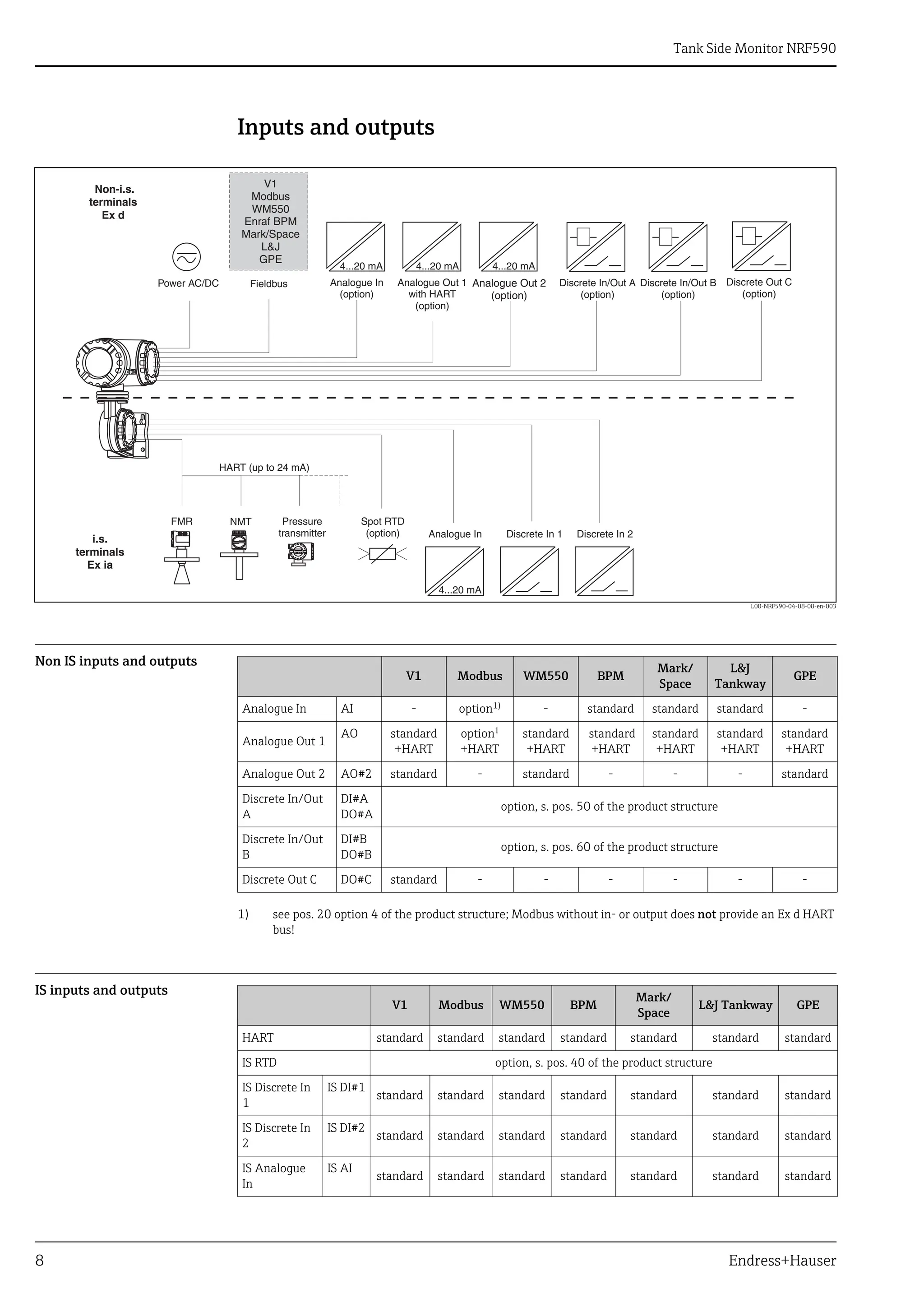 Tank Side Monitor NRF590 Inventory Control Field device for tank sensor ...