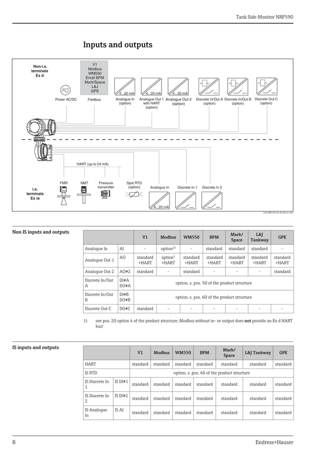 Tank Side Monitor NRF590 Inventory Control Field device for tank sensor ...