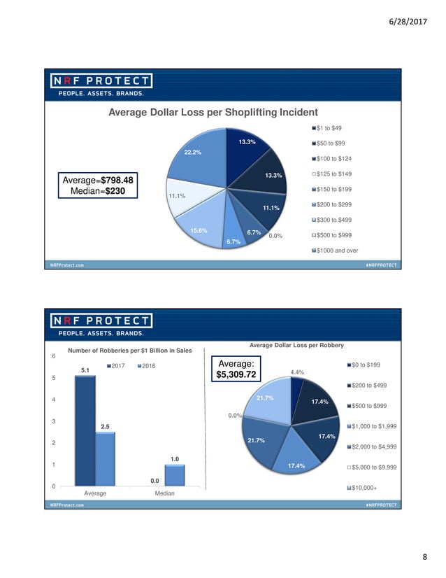 Survey Says! 2017 Shrink Data Results | PDF