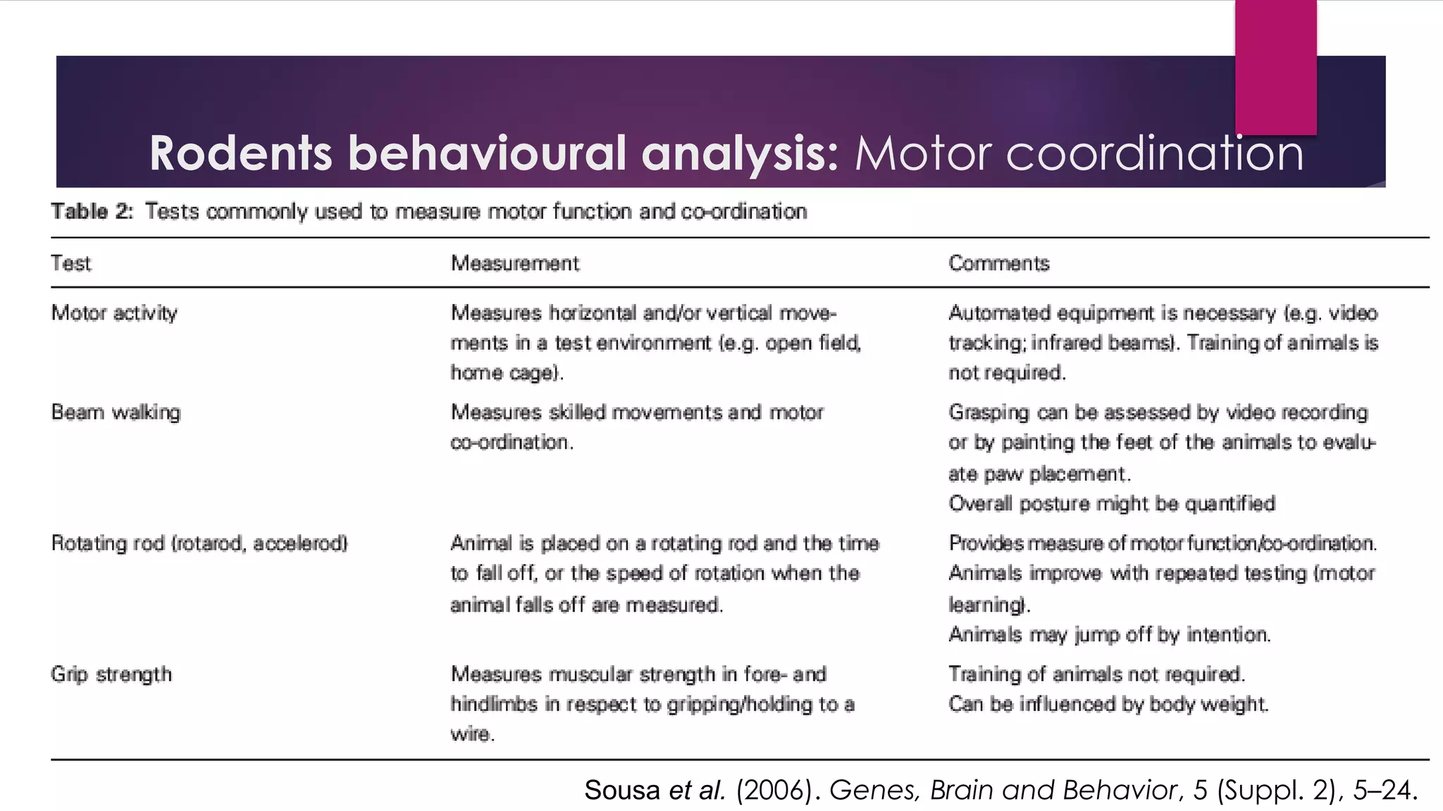 Behavioral Assessment in Rodents:Excellent protocols for neuroscientists with limited resources ...