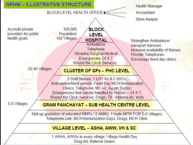 Nrhm a critical review after its completion of