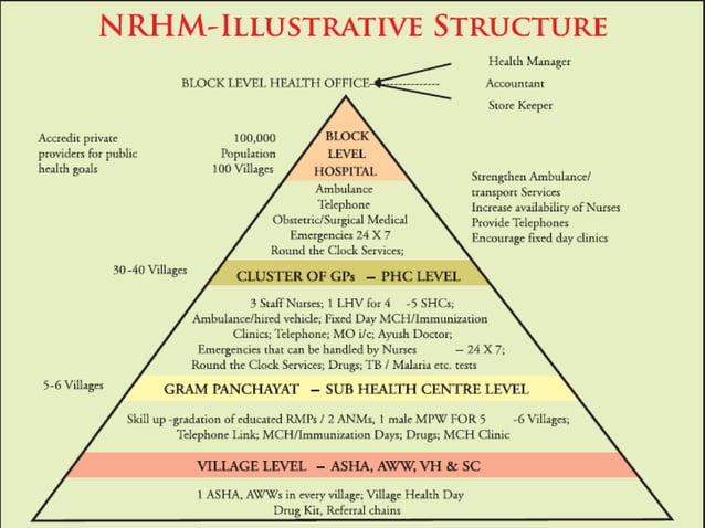 NRHM AND NUHM | PPT