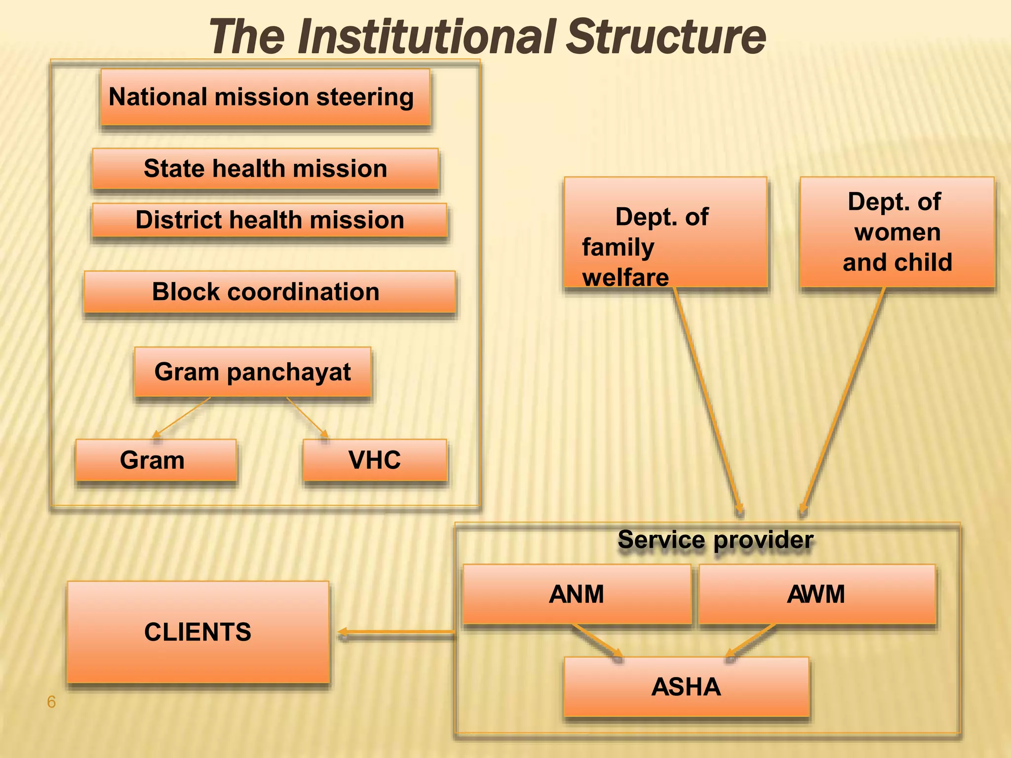 National Rural Health Mission (NRHM) India | PPTX