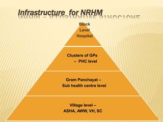 National Rural Health Mission (NRHM) India | PPT
