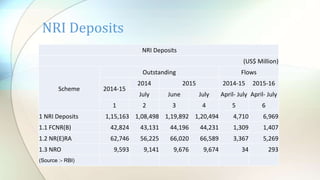 Nri accounts and its types | PPTX