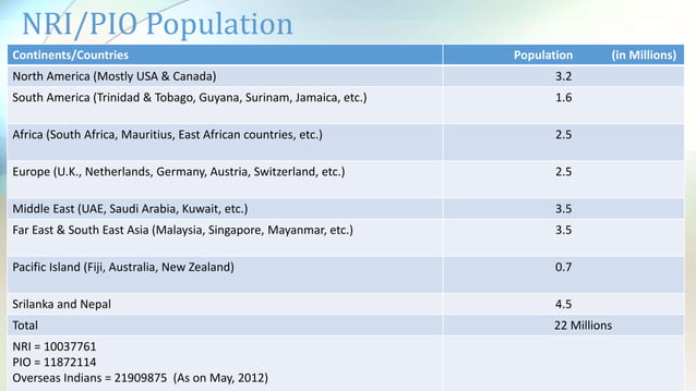 Nri accounts and its types | PPTX | Currencies | Economy