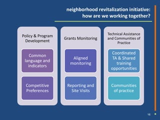 Neighborhood Revitalization Initiative | PDF