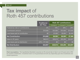 Roth 457 Education Module | PPTX