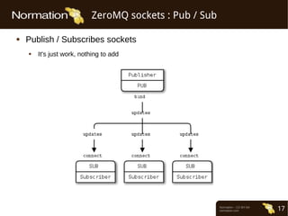 Scala and ZeroMQ: Events beyond the JVM | PPT