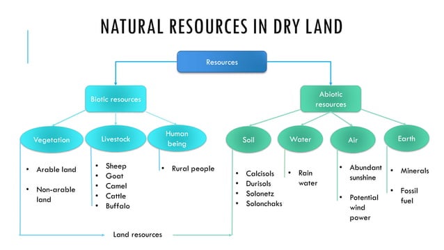 Natural resources management in dryland agriculture and importance of ...