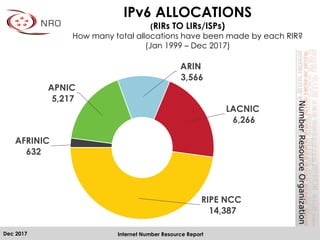 NRO Statistics Report | PPT