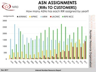 NRO Statistics Report | PPT