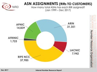 NRO Statistics Report | PPT