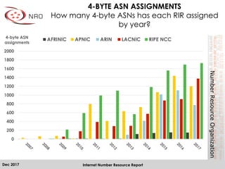 NRO Statistics Report | PPT