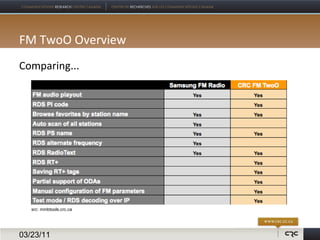 FM TwoO & CRC FM-RDS Android Library | ODP | Operating Systems | Computer Software and Applications