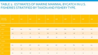 NRRM 200 Statistics on Bycatch's Effects on Marine Mammals Slideshow.pdf