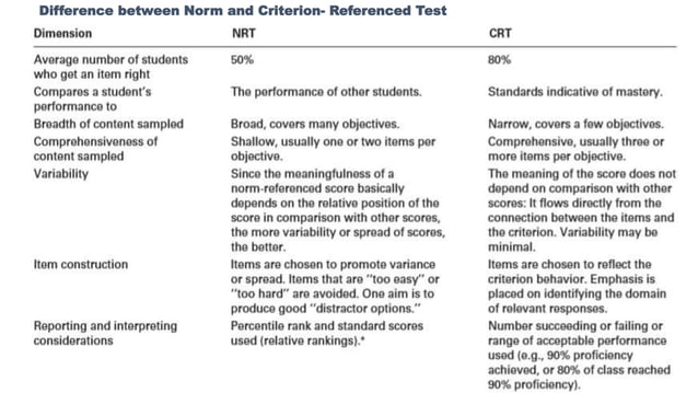 Nrt and crt | PPTX | Standardized Testing | Educational Assessment