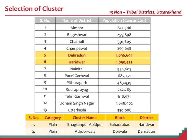 National Rurban Mission and Uttarakhand | PDF | Agriculture | Industries