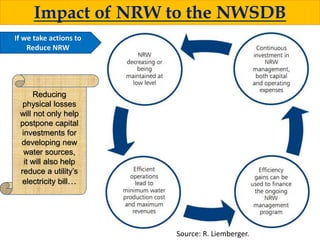 Non Revenue Water.pptx