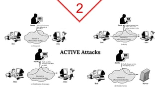 Basics of Network Security | PPTX