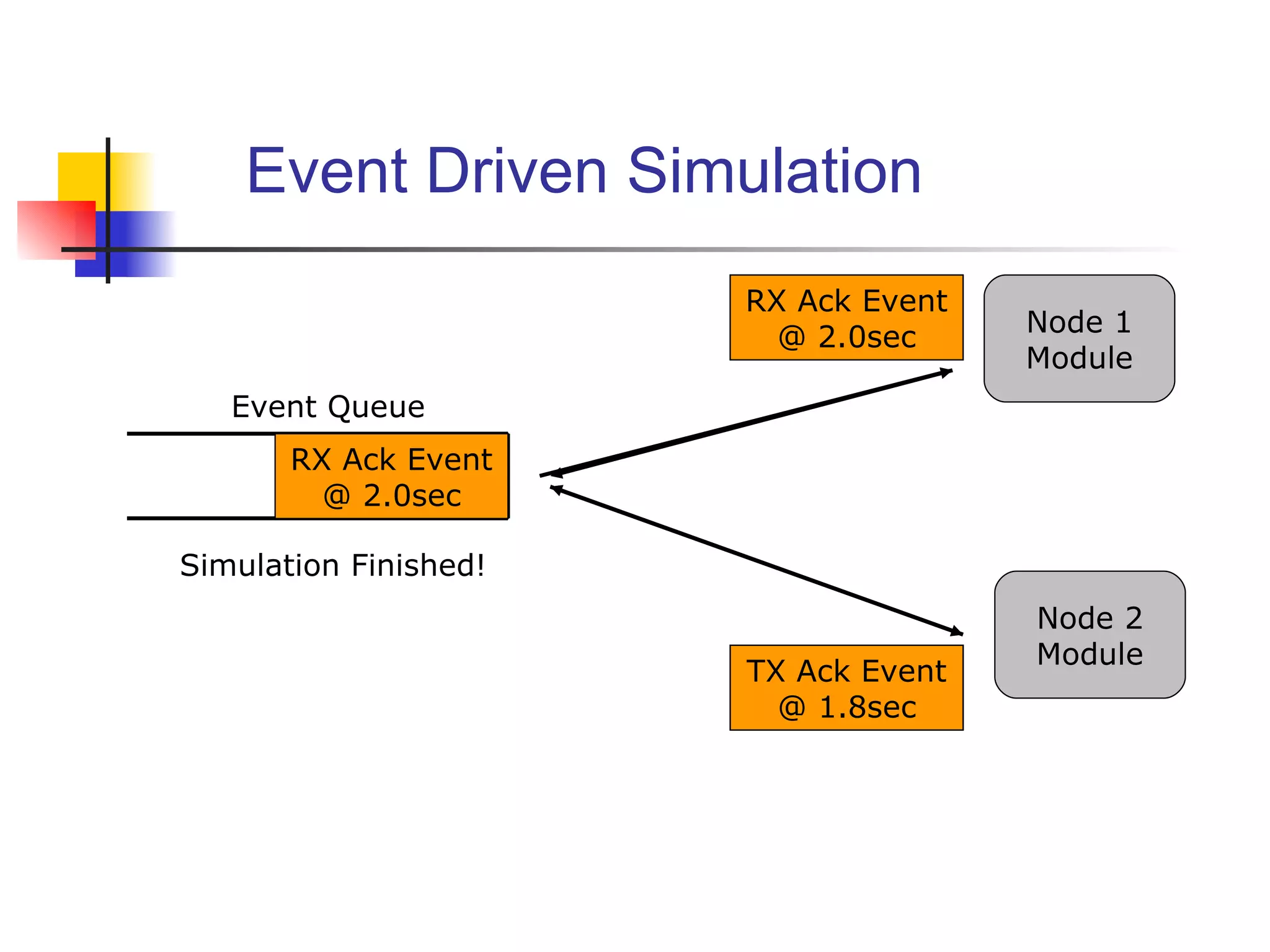Ns 2 Network Simulator An Introduction | PPT