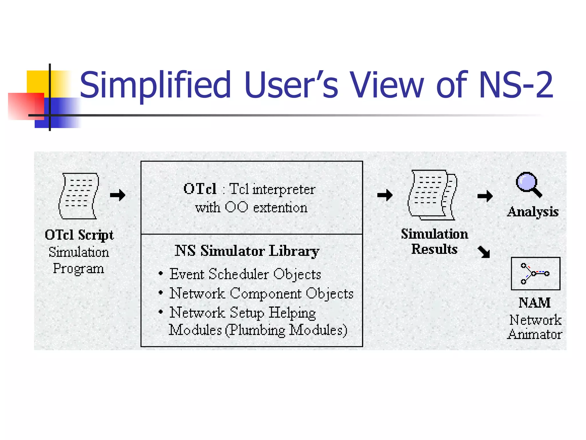 Ns 2 Network Simulator An Introduction | PPT