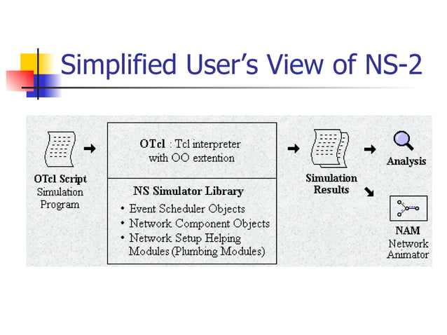 Ns 2 Network Simulator An Introduction | PPT | Computer Networking | Computing