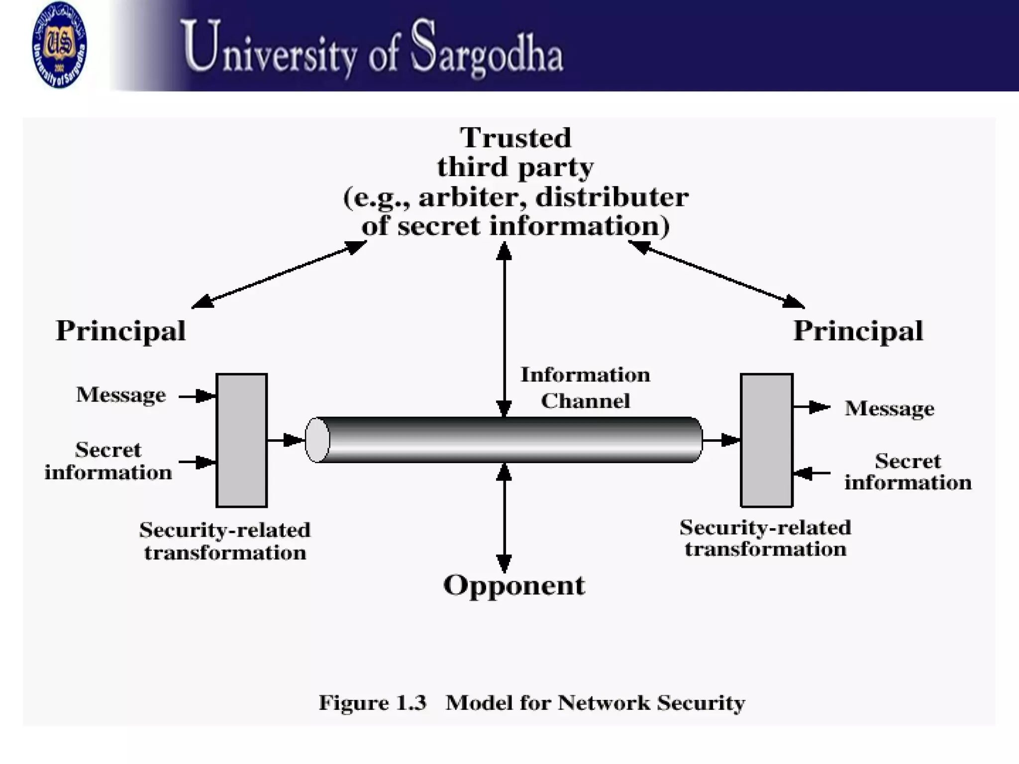 Chapter 1: Overview of Network Security | PPTX