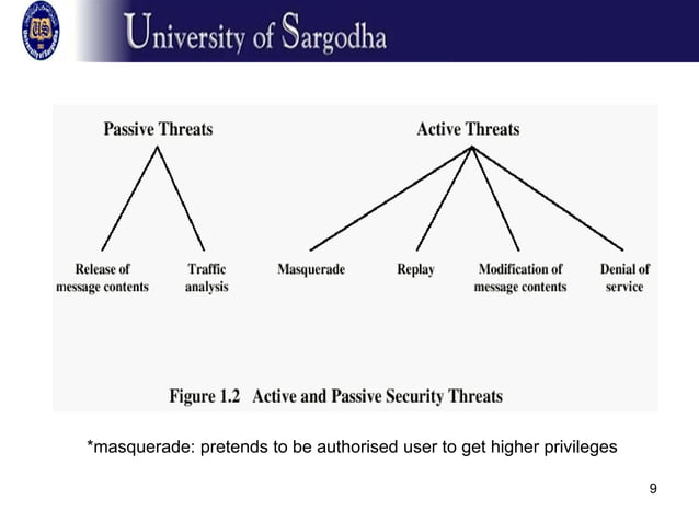 Chapter 1: Overview of Network Security | PPTX